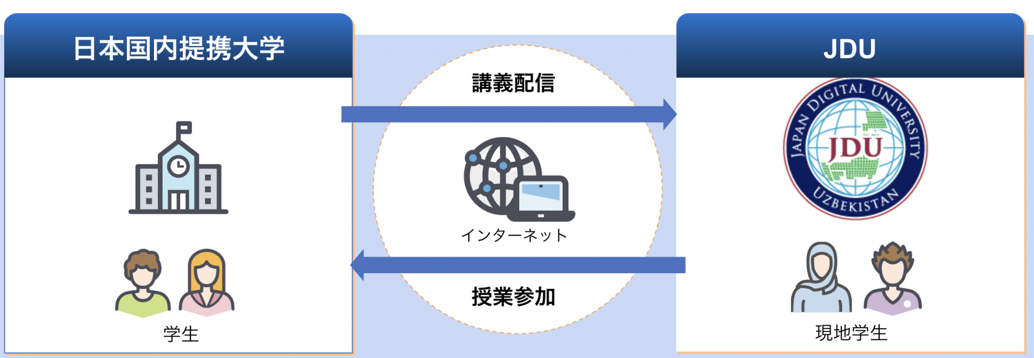 ウズベキスタンで展開する大学”Japan Digital University”の一期生が無事卒業 / 卒業証明書をオープンバッジで発行 ...